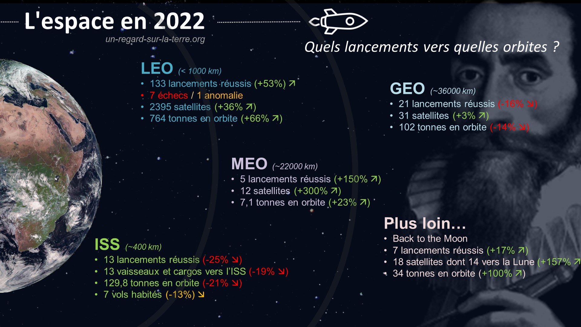 Lannée Spatiale 2022 Le Bilan Des Lancements Orbitaux Un Autre